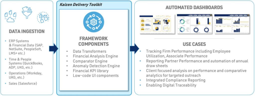 Finance Transformation & Analytics - Kaizen