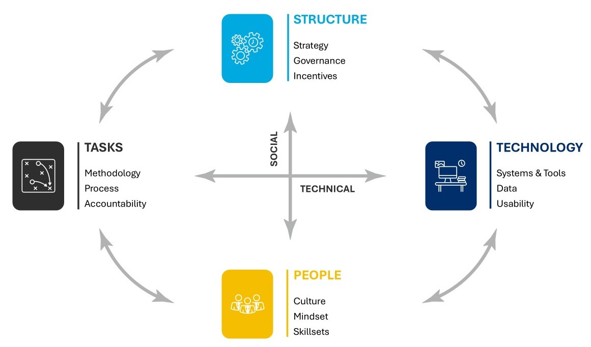 Transformation Enablement - Kaizen